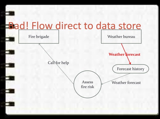 DFD ppt | PPTX | Databases | Computer Software and Applications