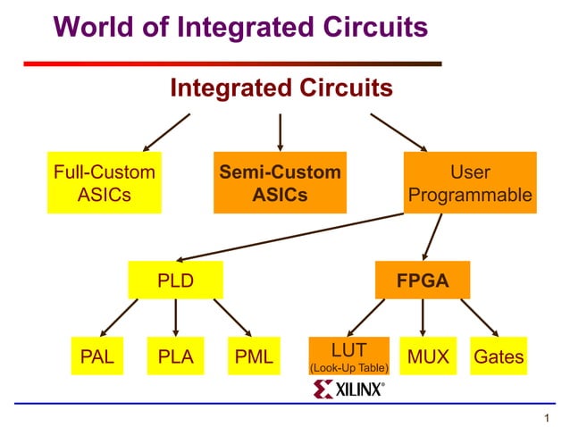 Introduction to Asic Design and VLSI Design | PPT
