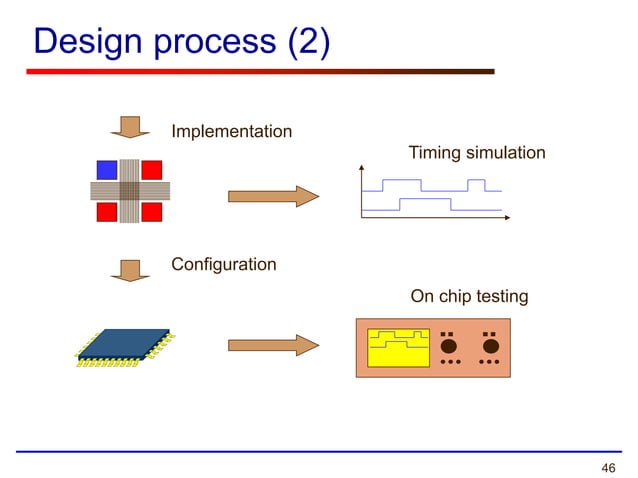 Introduction to Asic Design and VLSI Design | PPT