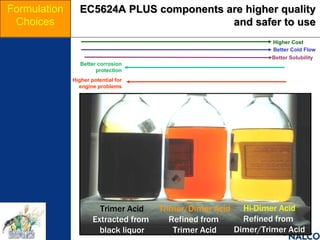 EC5624A Plus Ethanol Corrosion Inhibitor | PPT