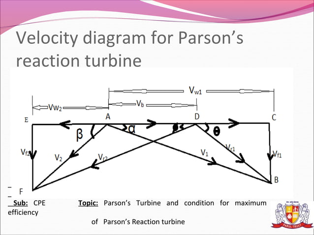 Parson’s Turbine and condition for maximum efficiency of Parson’s ...