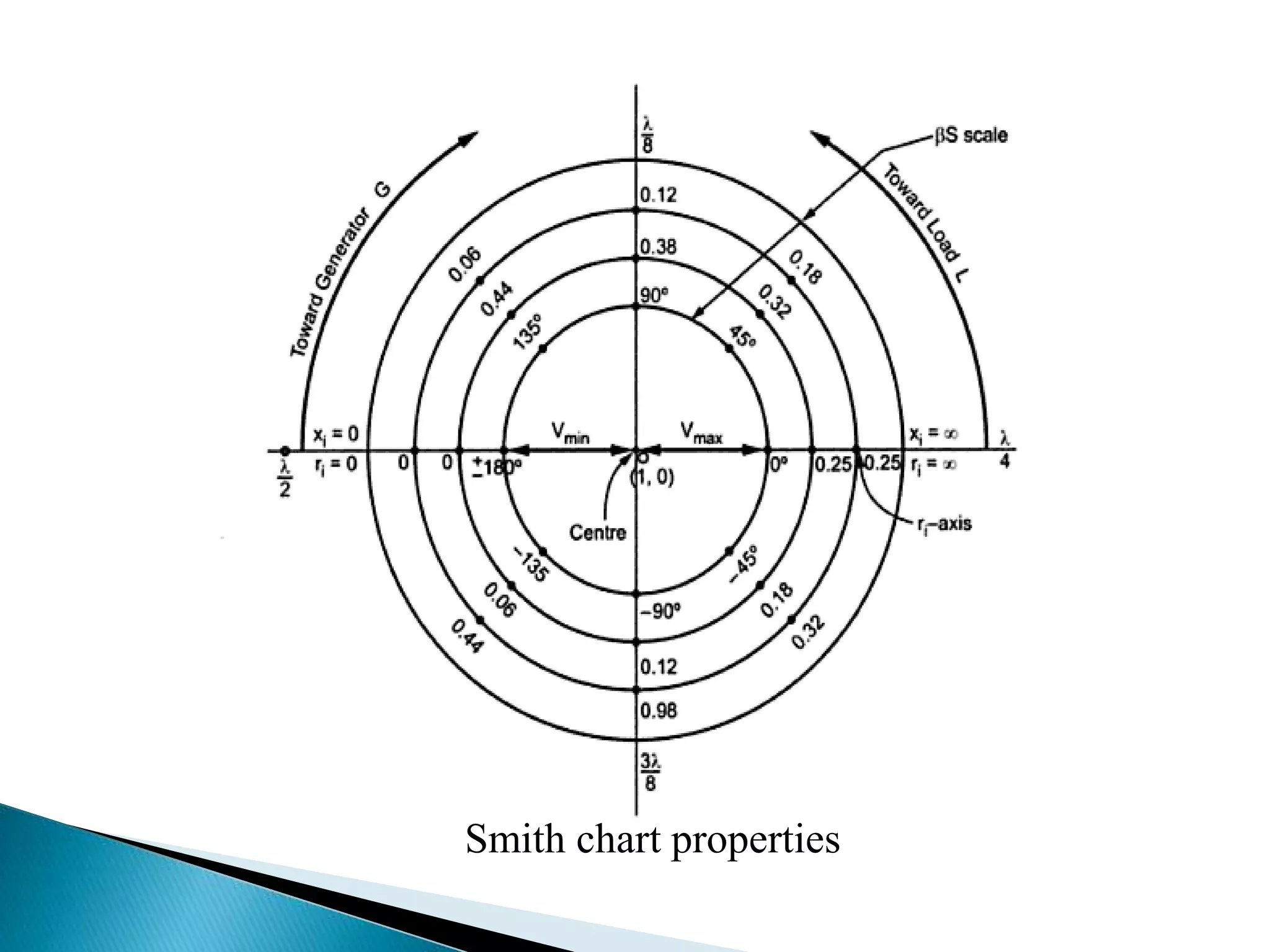 EC6503 TLWG - Properties of Smith Chart | PPTX