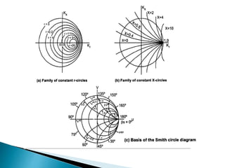 EC6503 TLWG - Properties of Smith Chart | PPTX