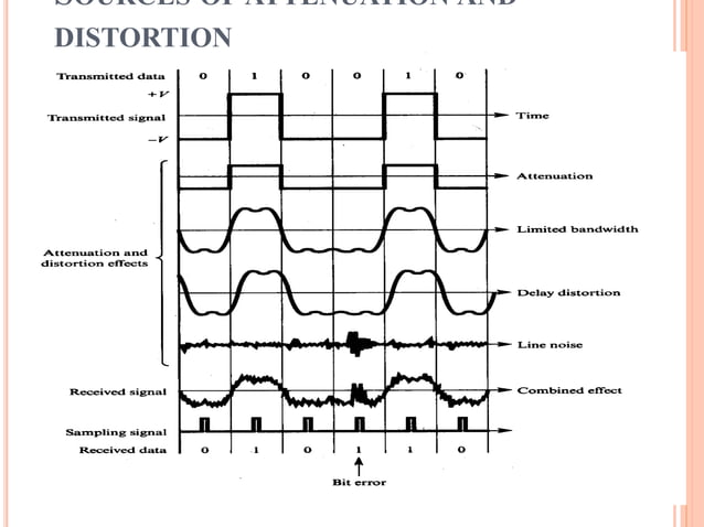 EC6503 TLWG - Waveform Distortion | PPTX | Digital Audio | Computer ...