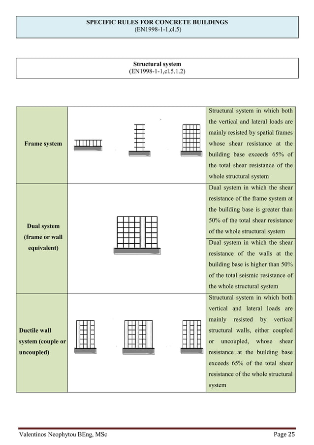 Design notes for seismic design of building accordance to Eurocode 8 | PDF