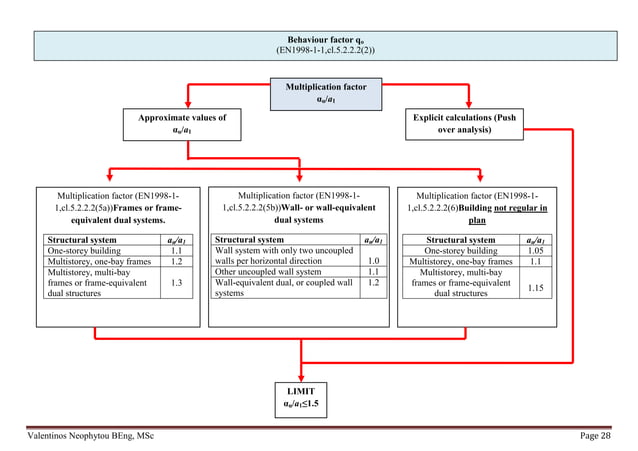 Design notes for seismic design of building accordance to Eurocode 8 | PDF