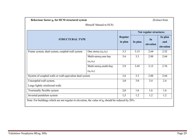 Design notes for seismic design of building accordance to Eurocode 8 | PDF