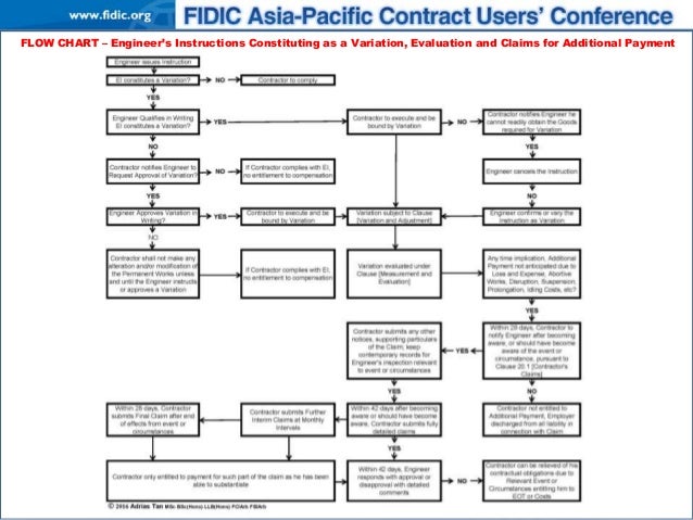 FIDIC 2016 Day02-1010 Variations Under FIDIC Forms, Adrias Tan
