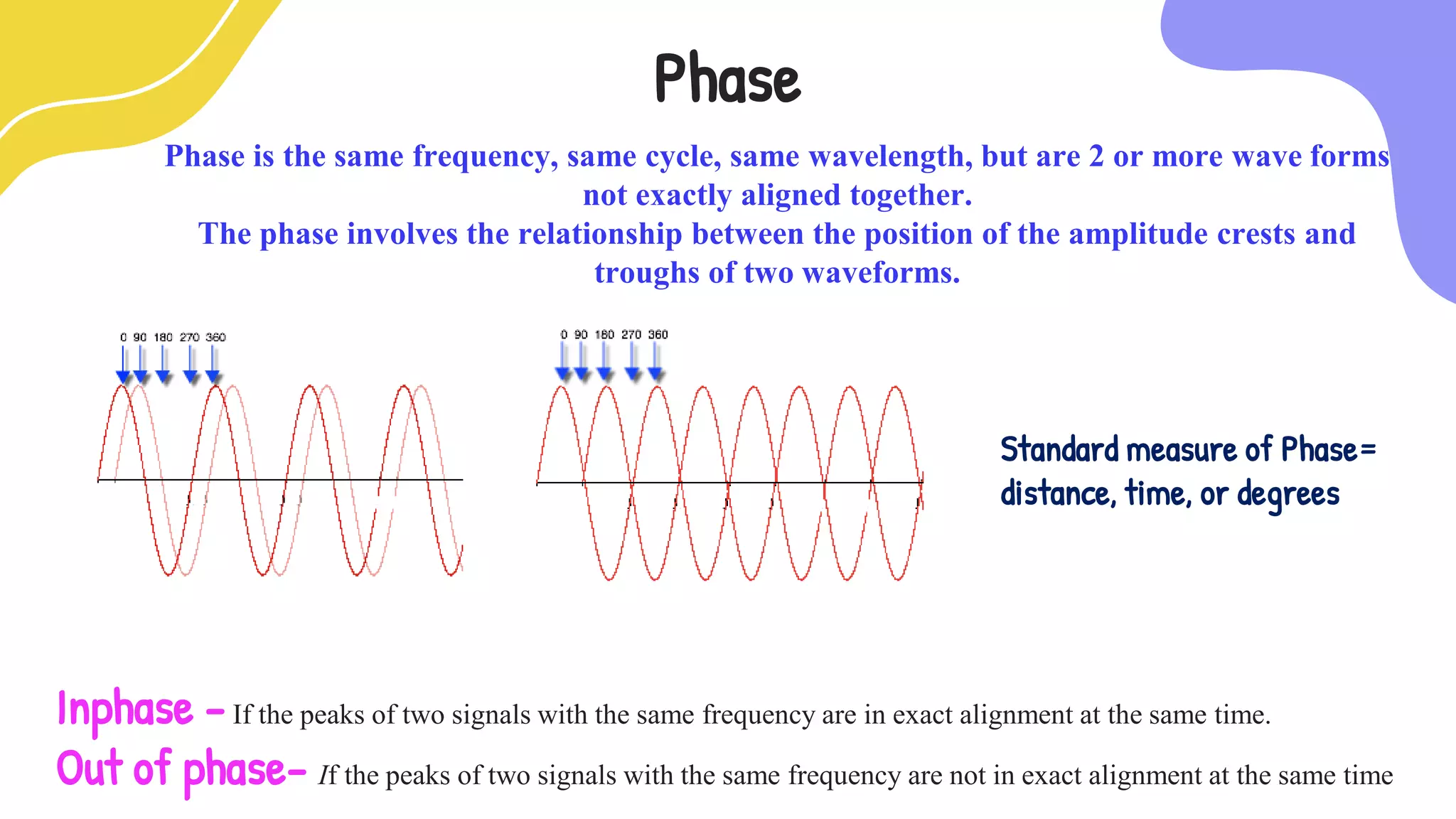 Ec8491 Communication Theory-Unit 1 - Amplitude Modulation | PPTX