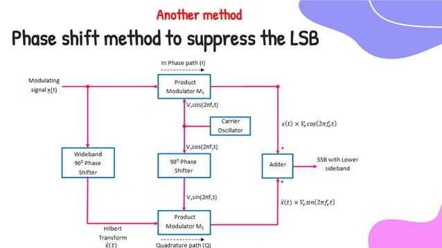 Ec8491 CT - Unit 1 - Single Sideband Suppressed Carrier (SSB-SC) | PPTX ...
