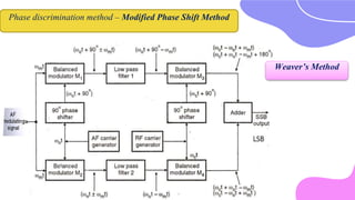 Ec8491 CT - Unit 1 - Single Sideband Suppressed Carrier (SSB-SC) | PPTX