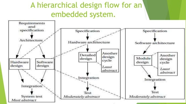 EC8791 Design Methodologies | PPTX | Computer Software and Applications | Computing