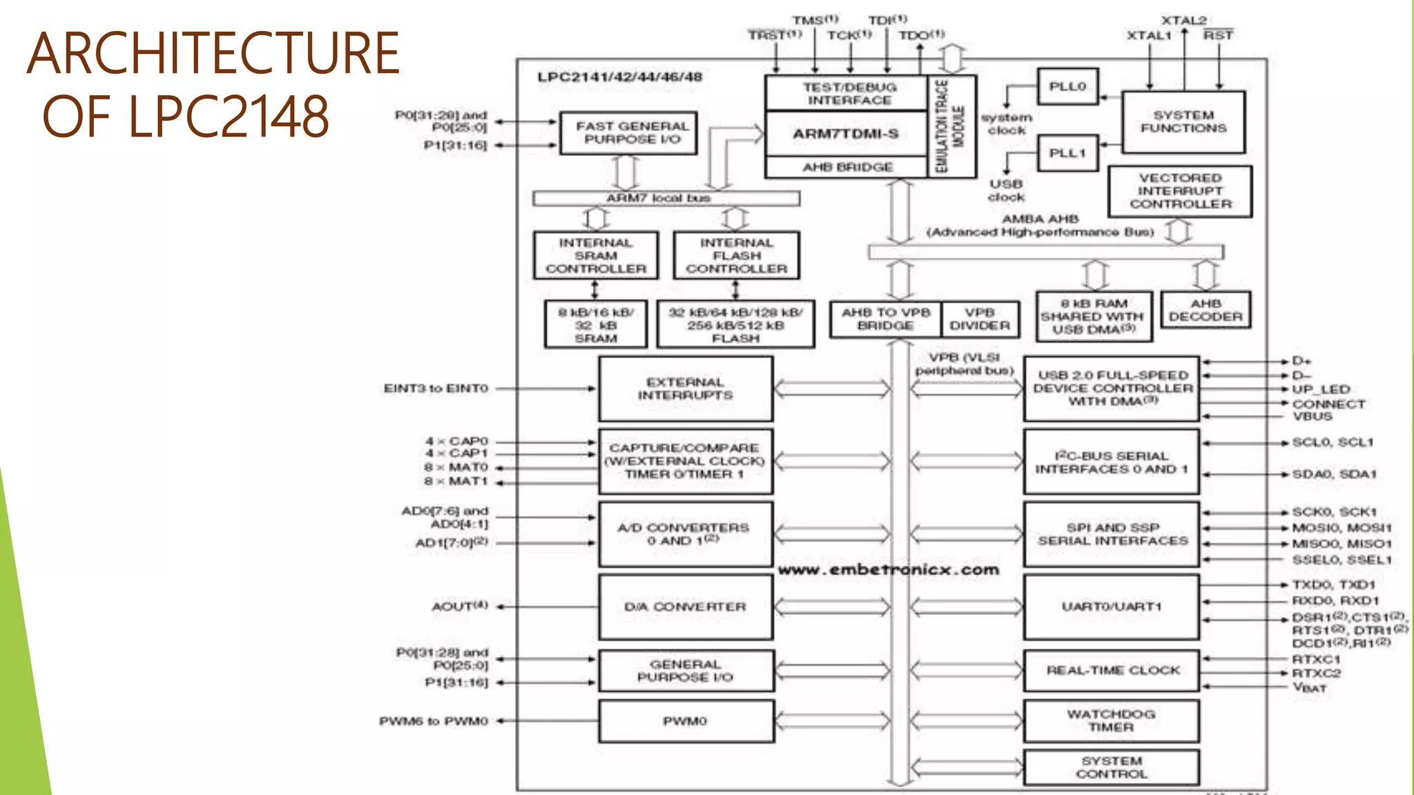 Ec8791 lpc2148 | PPTX
