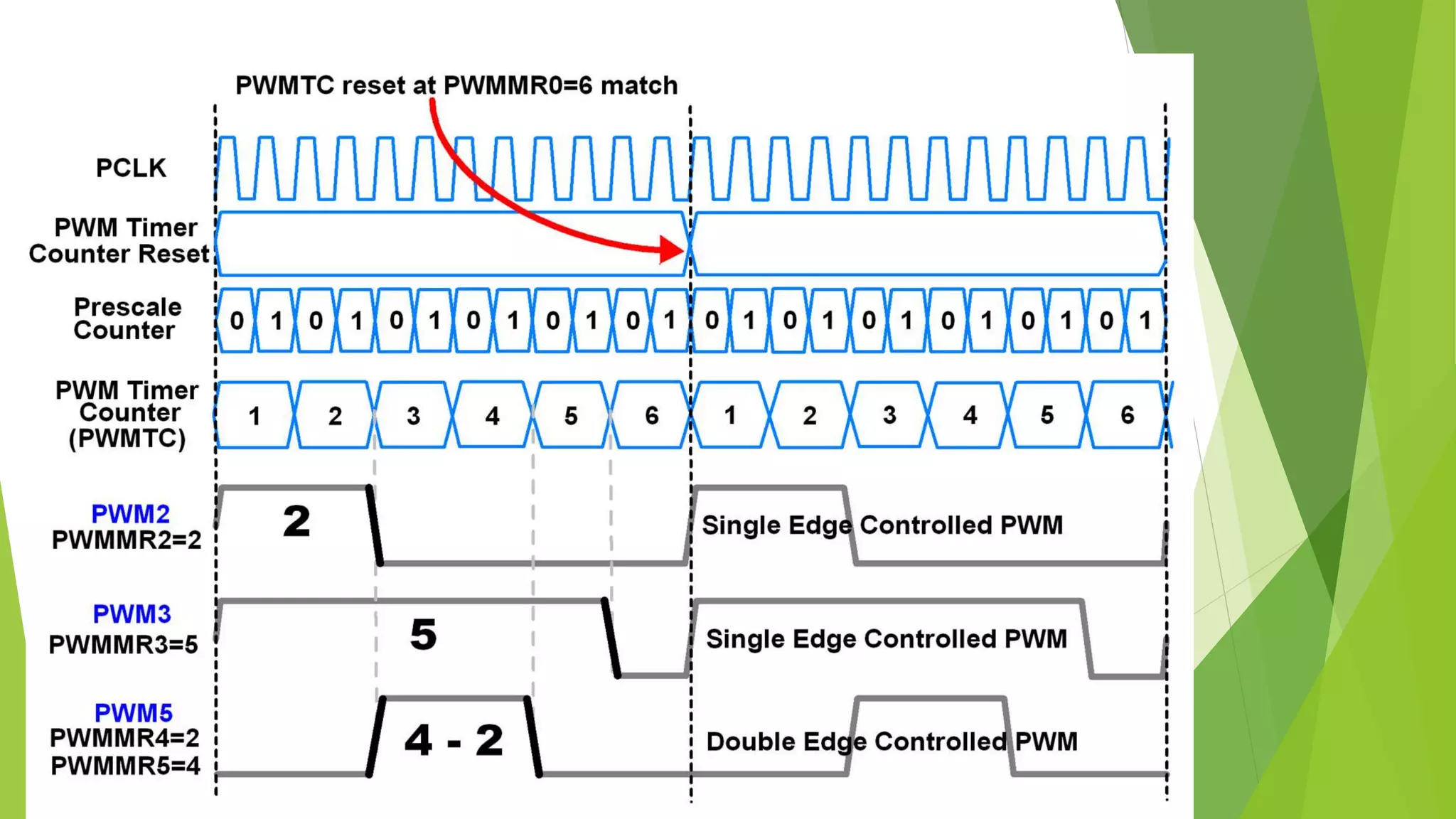 Ec8791 lpc2148 pwm | PPT