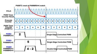 Ec8791 lpc2148 pwm | PPT