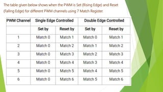 Ec8791 lpc2148 pwm | PPT