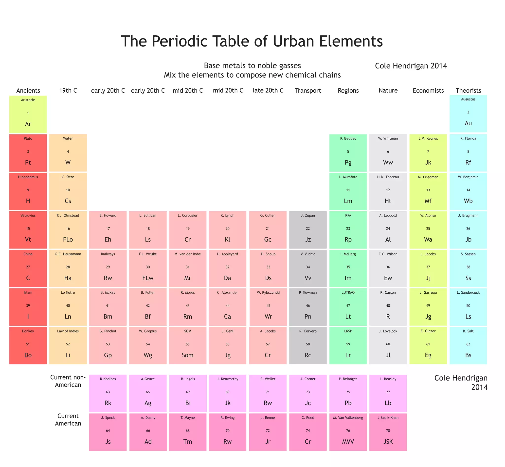 Periodic Table Urbanism | PDF