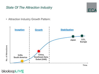 ECA: Asia Attraction Market - Key Trends and Projects to Watch | PPT