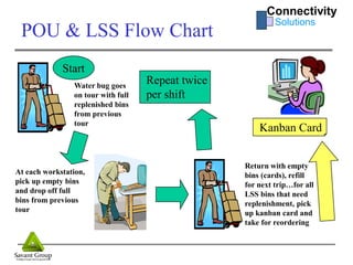 Connectivity Solutions SAP Kanban Training | PDF