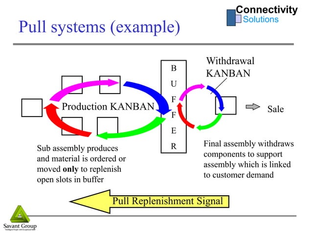 Connectivity Solutions SAP Kanban Training | PPT
