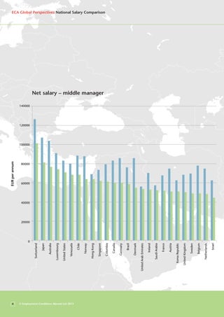 ECA - National Salary Comparison - ed 2013 | PDF