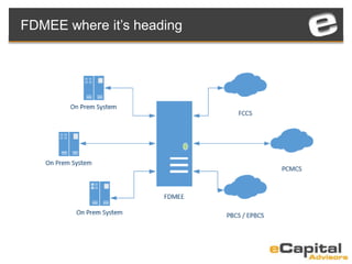 Integrating Your Company's Data With FDMEE | PPT