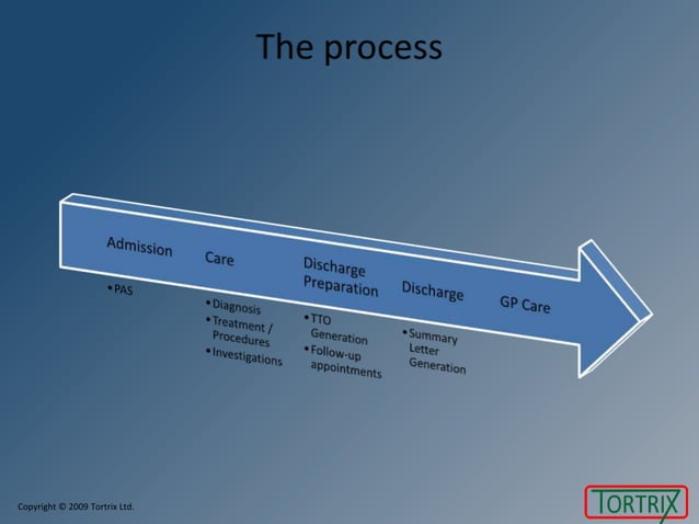 eCare GP discharge summary solution | PPT