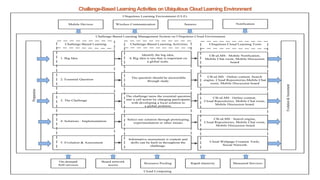 Design of Challenge-Based Learning Activities on Ubiquitous Cloud Learning Environment | PDF