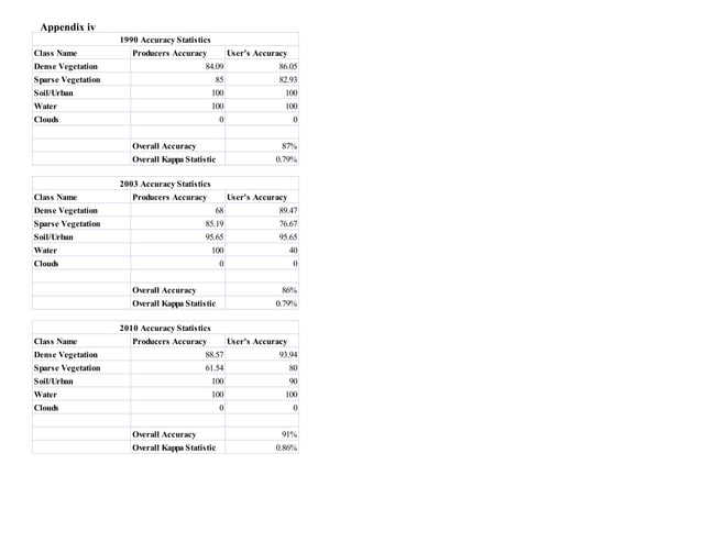 Deforestation Study of Phnom Aural Cambodia Using Change Detection ...