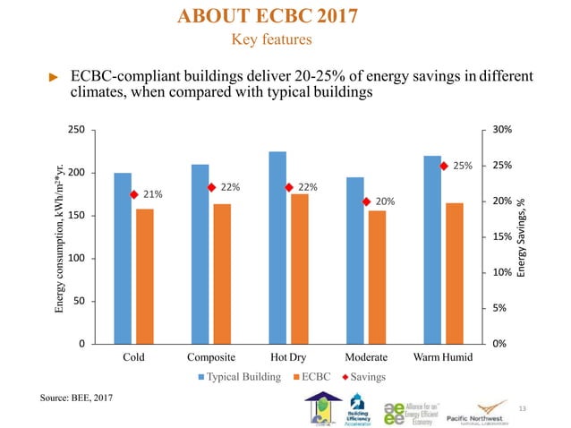 ECBC-Code (1).pptx | Power and Energy Industry | Industries