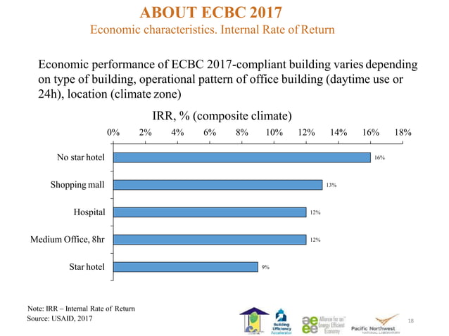 ECBC-Code (1).pptx | Power and Energy Industry | Industries