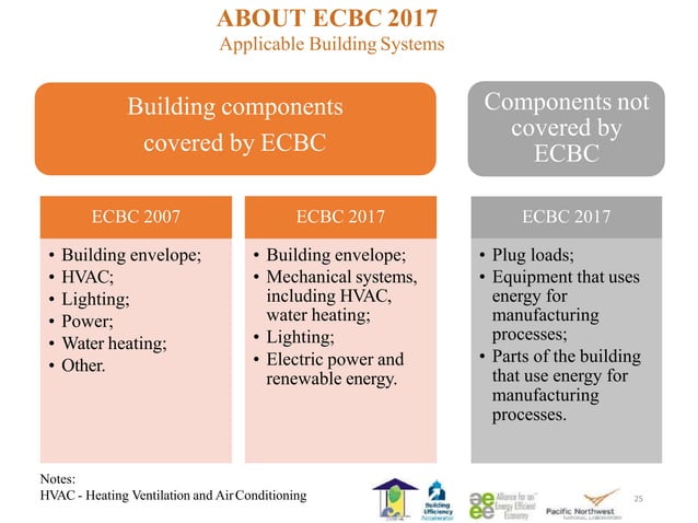 ECBC-Code (1).pptx | Power and Energy Industry | Industries