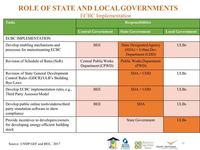 ECBC-Code (1).pptx | Power and Energy Industry | Industries