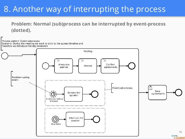 BPMN 2.0 patterns & real life examples