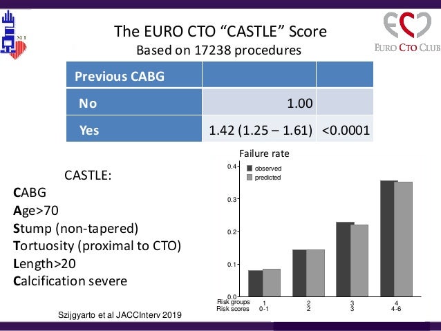Which CTO should be treated by PCI or CABG & The specific problems of…