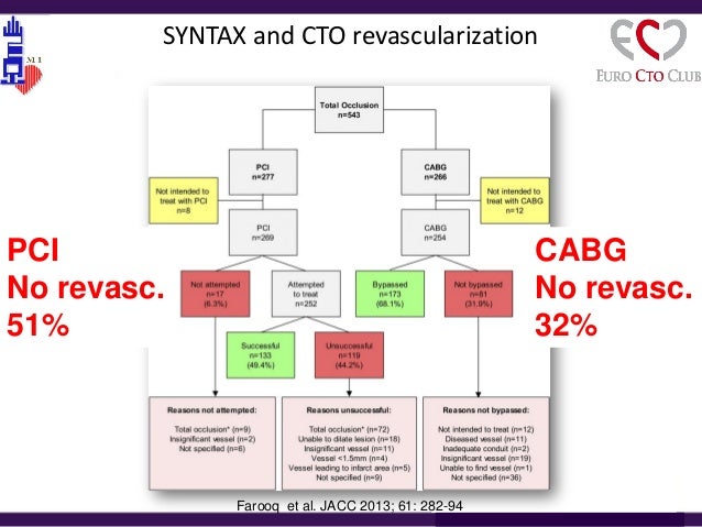 Which CTO should be treated by PCI or CABG & The specific problems of…