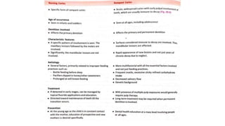 ECC Early Childhood Caries - Pedodontics | PPTX