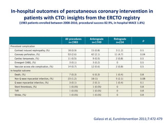 Published data on CTO complications | PPT