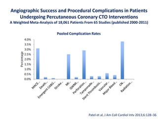 Published data on CTO complications | PPT