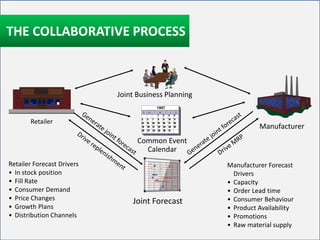 Collaborative Planning Forecasting & Replenishment | PPTX