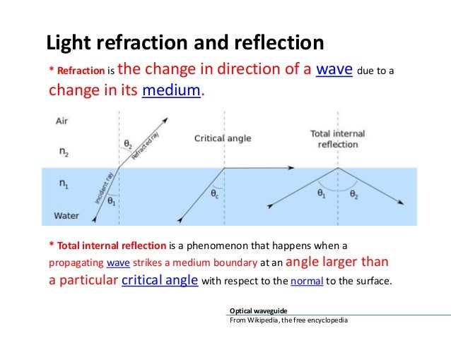 Fiber optic and light propagation