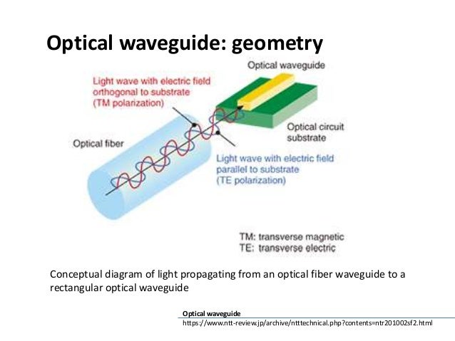 Fiber optic and light propagation