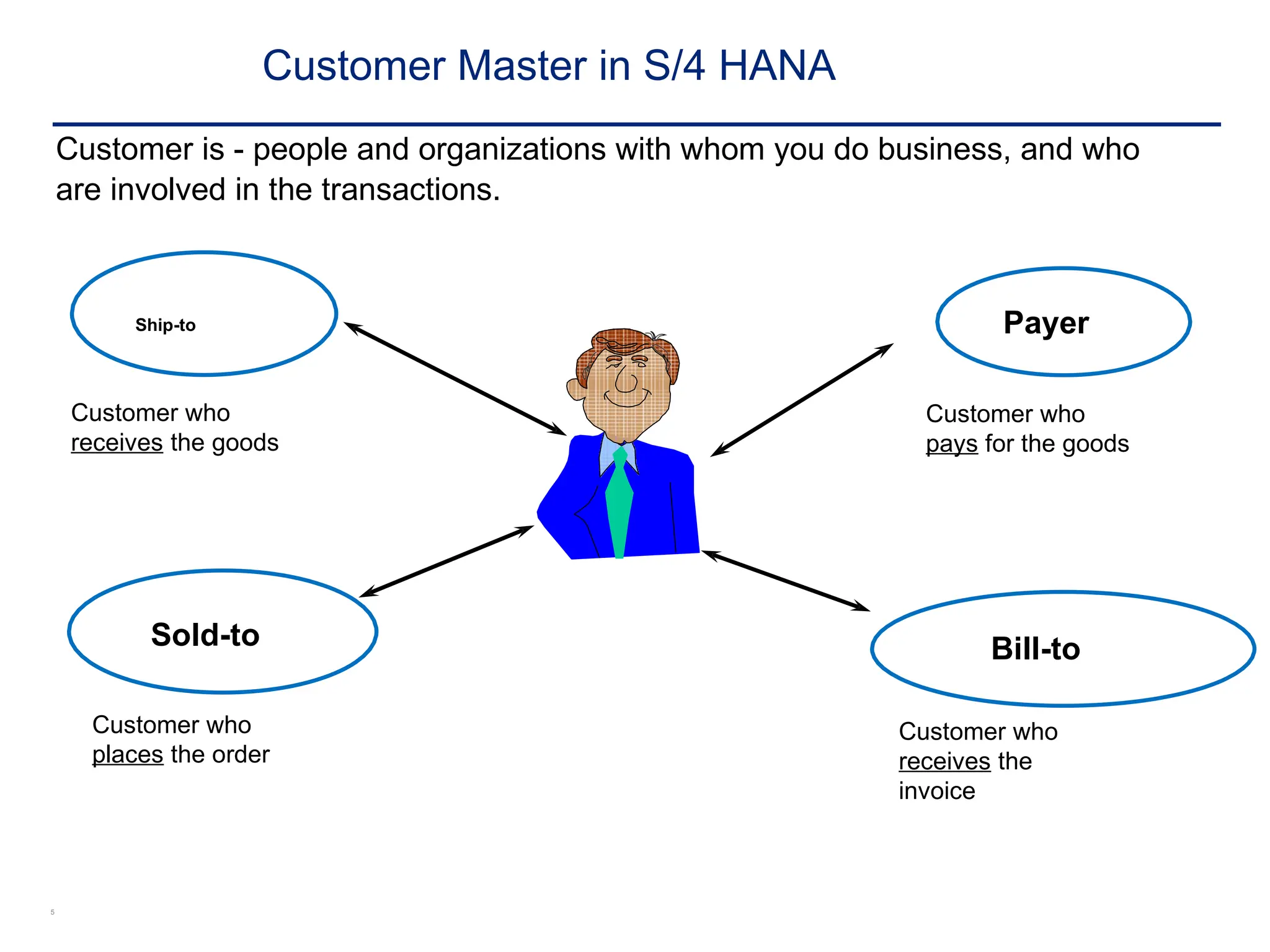 ECC Customer_S4HANA_BP.pptECC Customer_S4HANA_BP.ppt