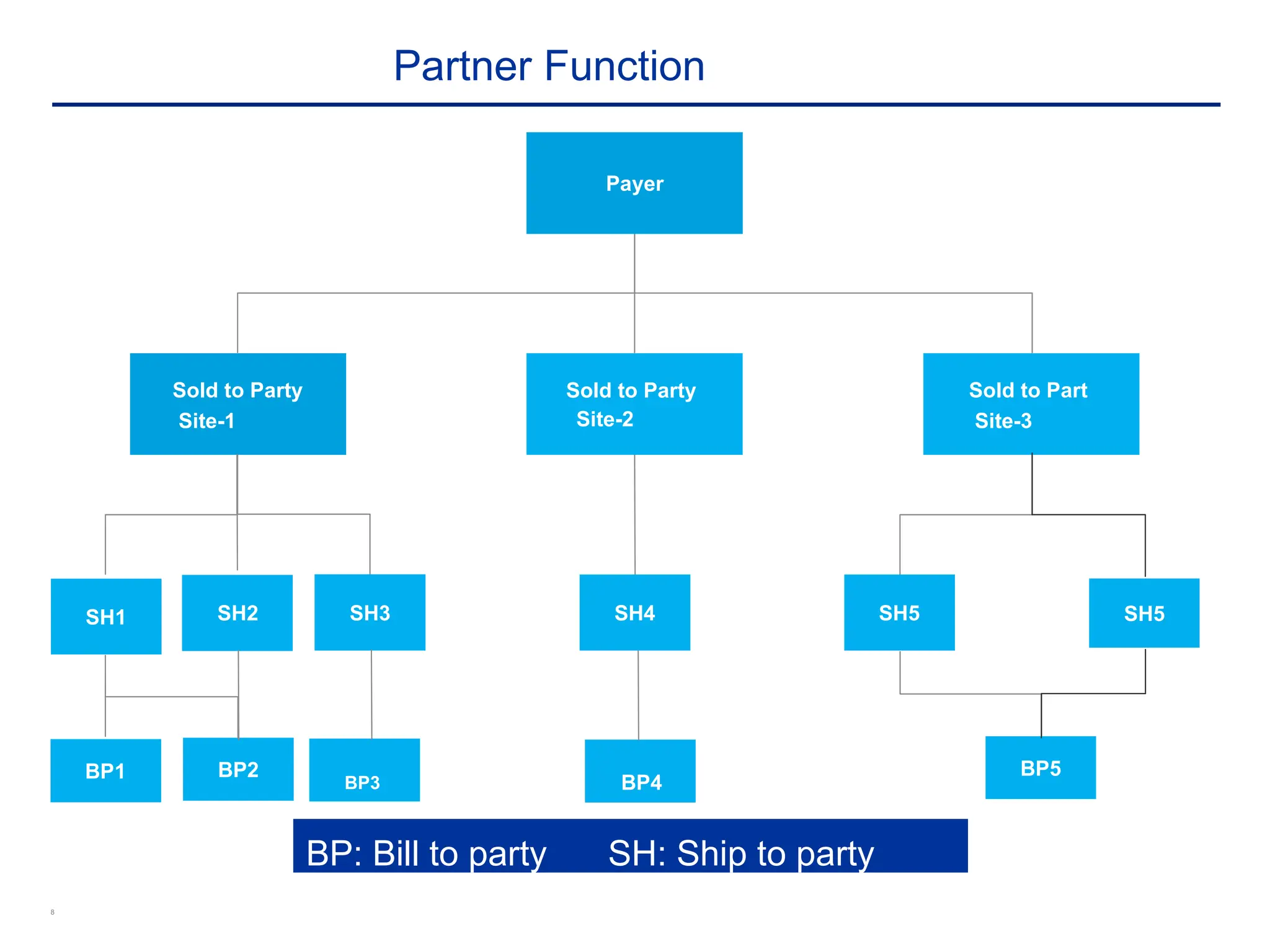 ECC Customer_S4HANA_BP.pptECC Customer_S4HANA_BP.ppt