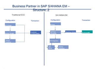 ECC Customer_S4HANA_BP.pptECC Customer_S4HANA_BP.ppt