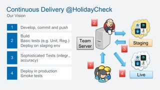 Continuos Delivery in a Microservices environment | PPT