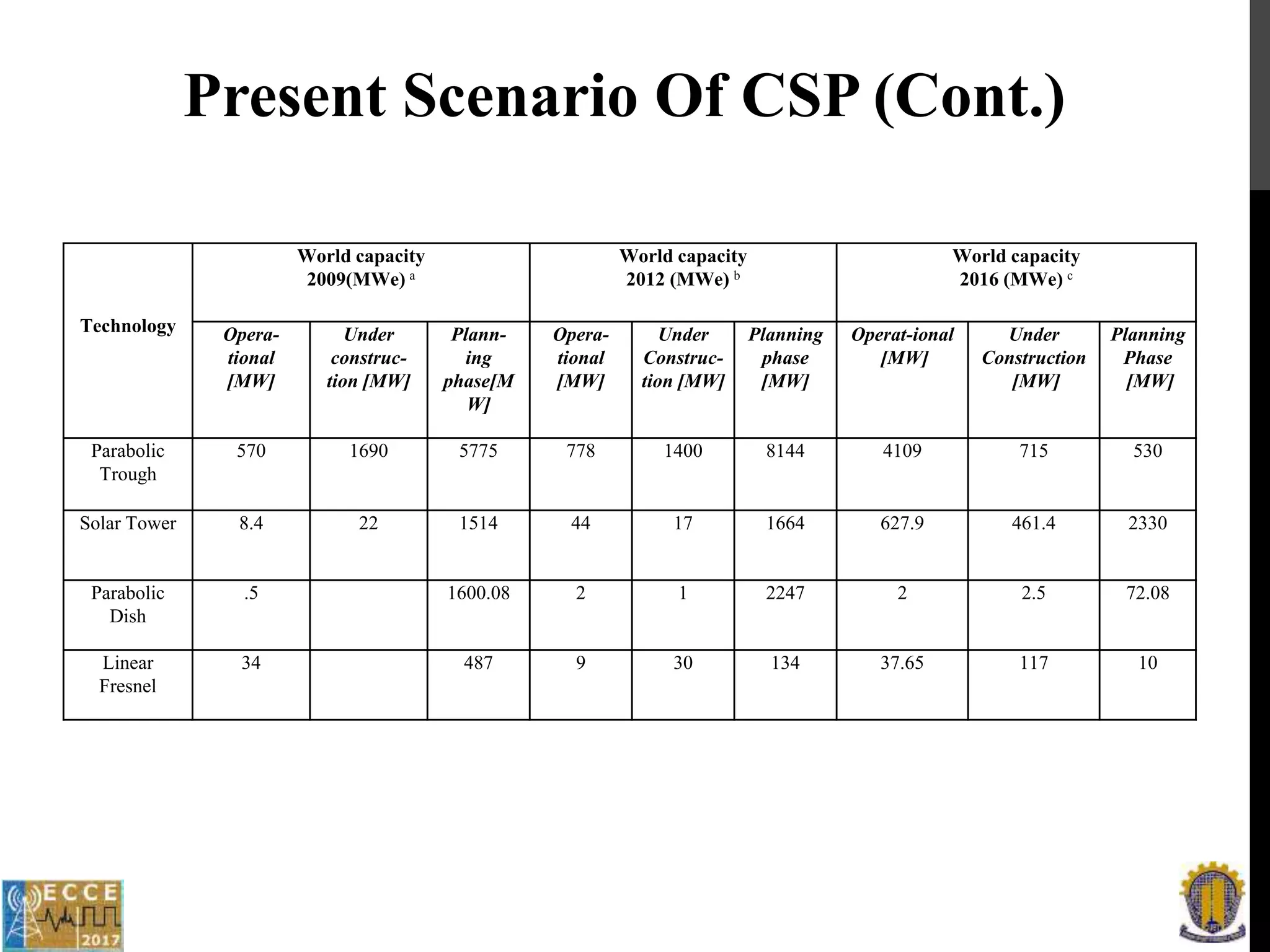 An Overview of Concentrated Solar Power (CSP)Technologies and its ...