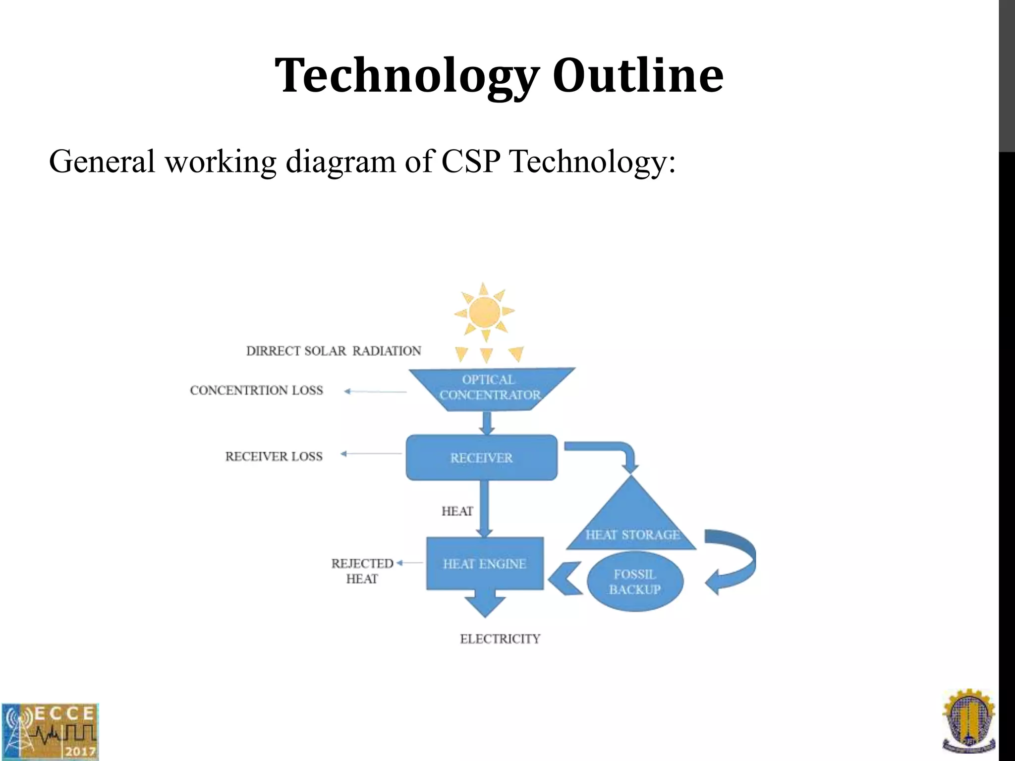 An Overview of Concentrated Solar Power (CSP)Technologies and its ...