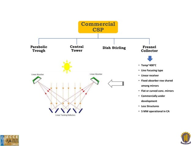An Overview of Concentrated Solar Power (CSP)Technologies and its ...