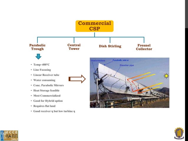An Overview of Concentrated Solar Power (CSP)Technologies and its ...
